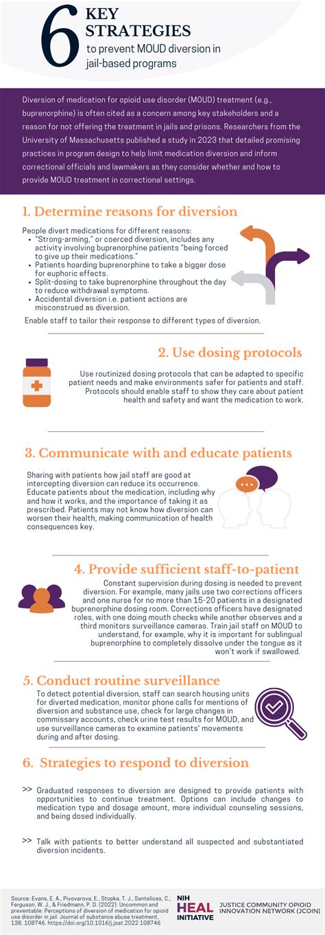 Six Strategies To Prevent Moud Diversion In Jail Based Treatment