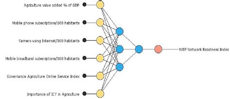 Neural Network Architecture For Agricultural Mobile Technology