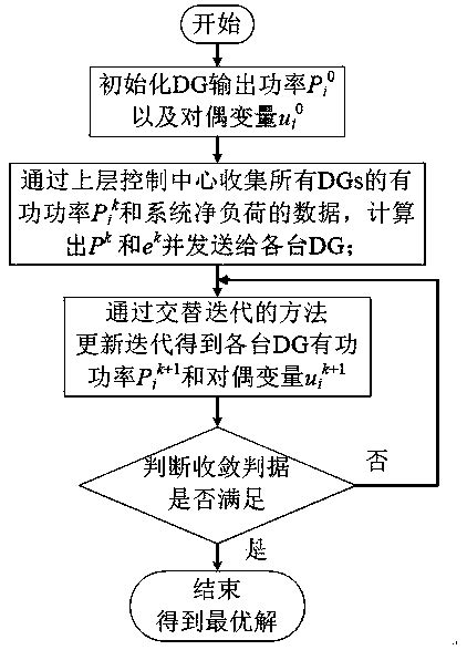 Electrical Power System Distributed Economic Dispatching Method Based