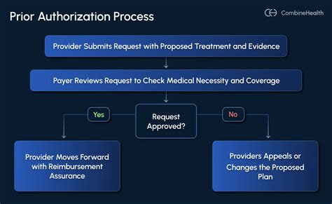 Building A Smarter Prior Authorization Process Insights From A Transactional Leader At Hca