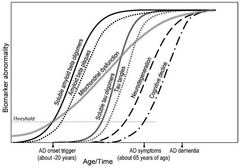 Linking The Amyloid Tau And Mitochondrial Hypotheses Of Alzheimers
