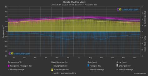 Miami Climate Chart Weather Overview Of Miami Usa