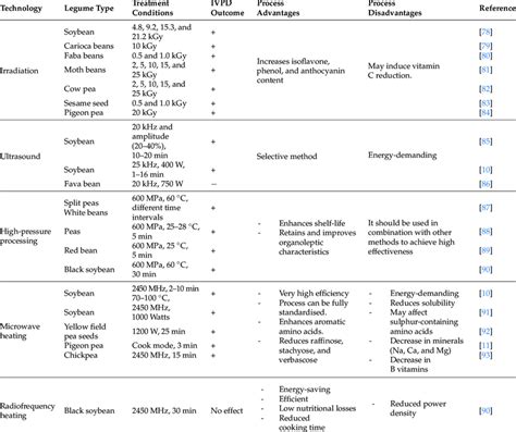 Influence Of Emerging Food Processing Technologies On The Protein Download Scientific Diagram
