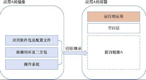 docker 容器化技术：构建高效、可移植的开发环境和部署流程｜docker 的分层设计 容器化构建 csdn博客