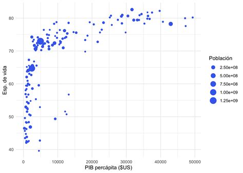 5 Geometrías Para Mostrar Relación Entre Variables Empezando A Visualizar Datos Con R Y Ggplot2