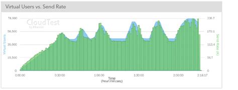 Cloudtest Summary Report Web Performance Und Load Testing