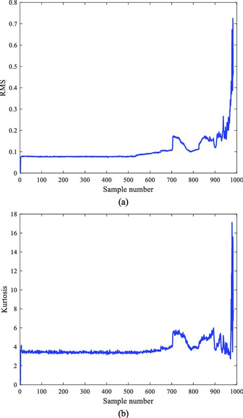 The Results Of The Traditional Indicators Method For Case 2 A Rms