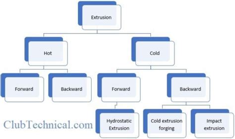 Extrusion Process Types Advantages Disadvantages Applications