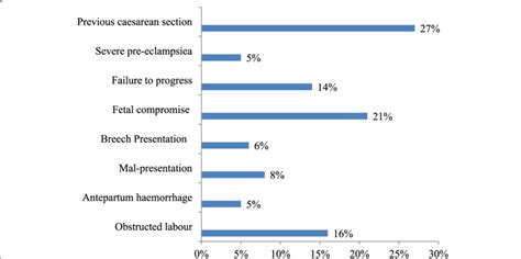 Absolute And Relative Indication Of Performing Caesarean Section Among