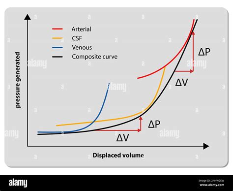 Pressure Volume Curve Increased Intracranial Pressure Csf Arterial