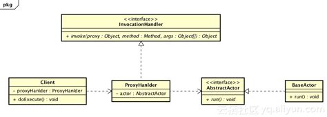Java动态代理（jdk版本） 阿里云开发者社区