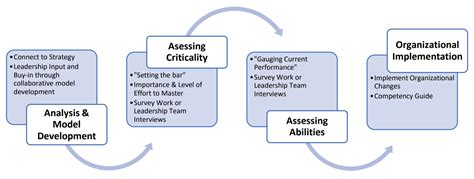 Capability Modeling Dering Consulting Group