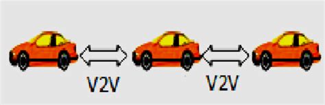 Vanet V2v Communications Download Scientific Diagram