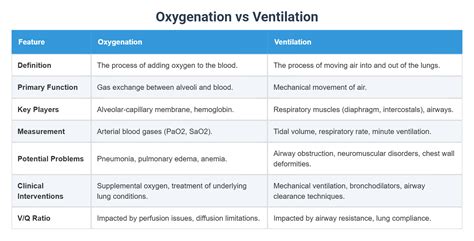 Oxygenation Vs Ventilation