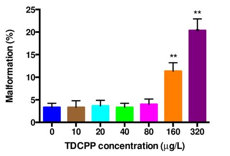 Effects Of Tdcpp On The Malformation Download Scientific Diagram