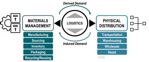 The Concept Of Logistics The Geography Of Transport Systems