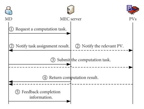 Sequence Diagram For Communication Procedure Download Scientific Diagram