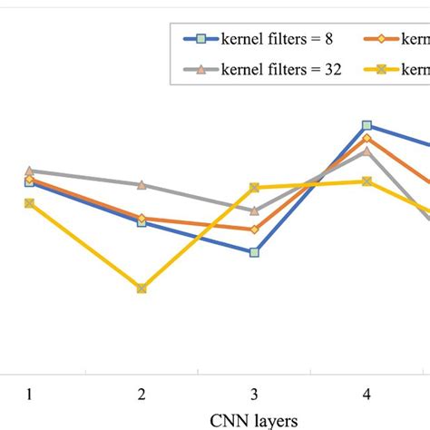 Average R2squared Curve For Different Cnn Layers And Convolutional Kernels Download