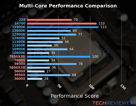 Intel Core Ultra 5 225 Vs Intel Core I7 14700 Techreviewer