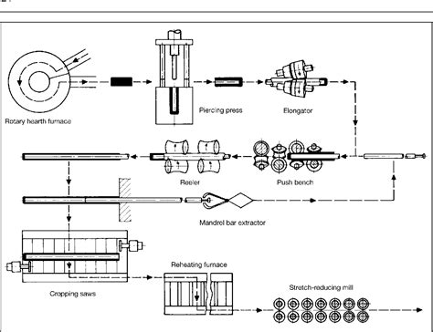 Pdf Steel Tube And Pipe Manufacturing Processes Semantic Scholar