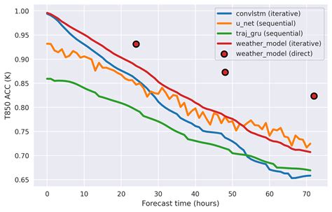 210200696 Numerical Weather Forecasting Using Convolutional Lstm With Attention And Context