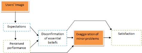 Modified Model Of Expectation Confirmation Theory Download Scientific