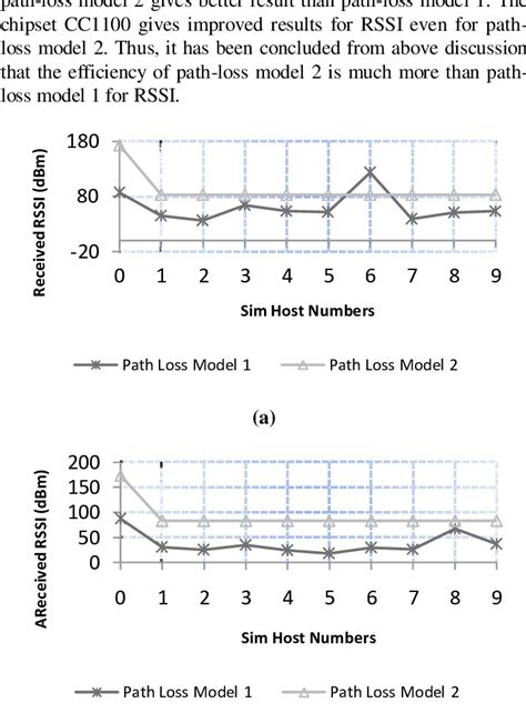 Rssi In Different Path Loss Models For Different Sim Host Numbers Using