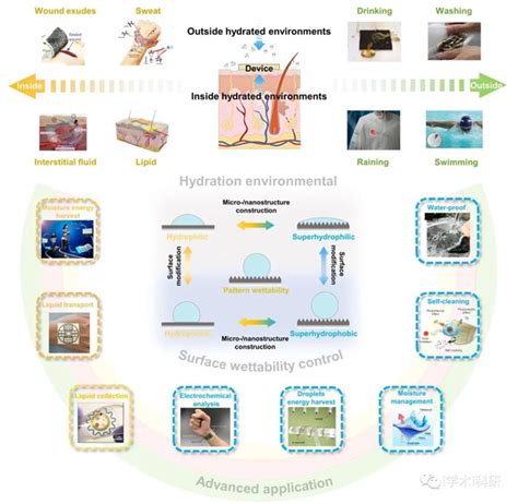 图1 特殊润湿性表面为复杂水合环境中的可穿戴器件带来了新功能和先进应用