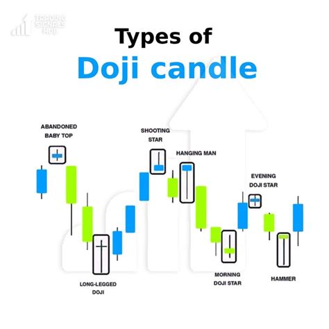 Types Of Doji Candlestick For Intraday Trading