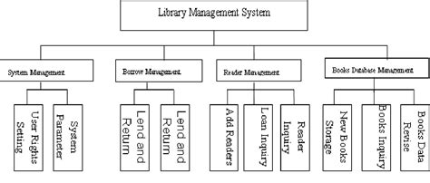 Architectural Design For Library Management System Printable Online