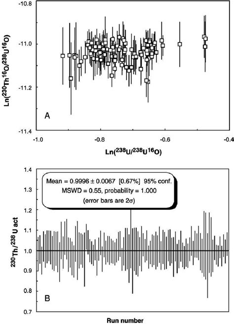 A Loglog Plot Showing Session By Session Variations Of 230 Th 16 O Download Scientific