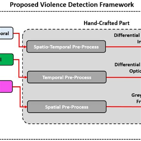 Proposed Deep Violence Detection Framework Using Handcrafted And Deep Download Scientific