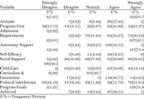 frequencies and percentages for predictors and response variable