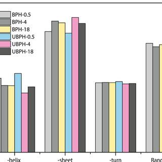 The Secondary Structure Contents Of BSGPH Determined By CD Spectra