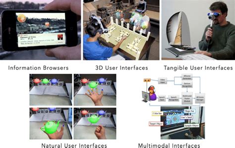 Augmented Reality Interfaces Source Billinghurst Et Al 2015 Download Scientific Diagram
