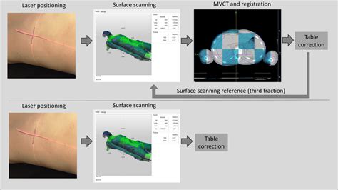 Daily Workflow For Surface Scanning Positioning Procedure The First