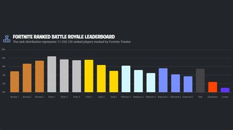 8 Fortnite Ranks In Order From Bronze To Unreal In 2026