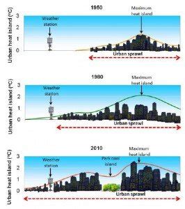 Urbanization Bias I Is It A Negligible Problem For Global Temperature