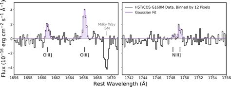 Gaussian Fits To The Hstcos Fuv Emission Line Spectrum Of The Leo P H