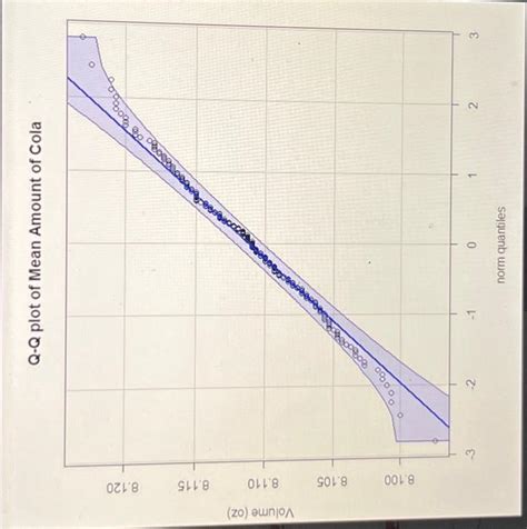 Solved I Have Obtained Histogram Q Q Plot Box Plot And Chegg Com