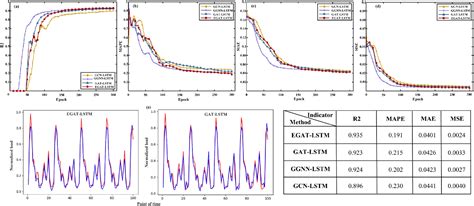 Figure 10 From An Ev Charging Station Load Prediction Method Considering Distribution Network
