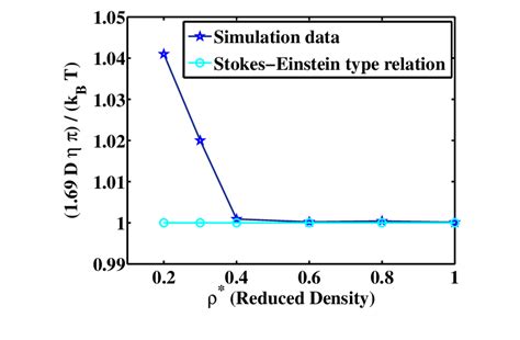 Verification Of The Stokes Einstein Relation For Two Dimensional Fluids