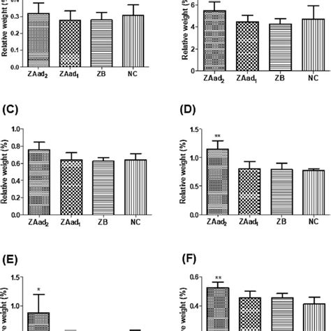 Target Organs Weight Variation Organ Weightbody Weight X 100 In Mice