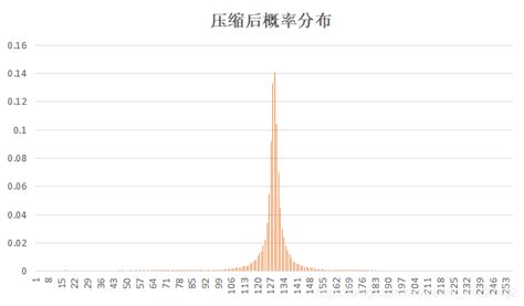 Dcpm编码的原理及编程实现leelarissa的博客 Csdn博客 Dcpm编码的原理及编程实现leelarissa的博客 Csdn博客