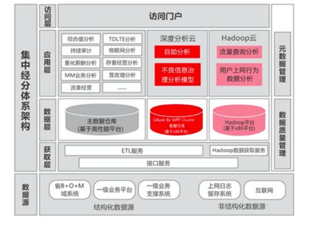 Gbase数据库支撑中国移动总部集中经营分析系统 墨天轮