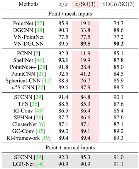 Test Classification Accuracy On The Modelnet40 Dataset [41]