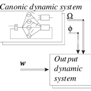 Proposed Two Layered Structure Of The Control System The Input Y In Is Download Scientific