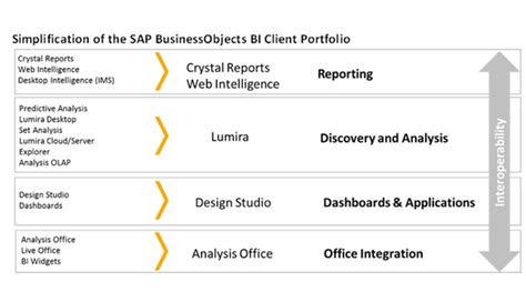 Sap Business Objects Business Intelligence Element61