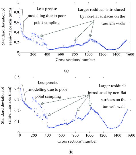The Standard Deviation Of The Cross Sections Axes A The Standard