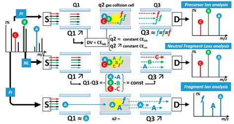 Advantages And Disadvantages Of Triple Quadrupole Mass Spectrometry At